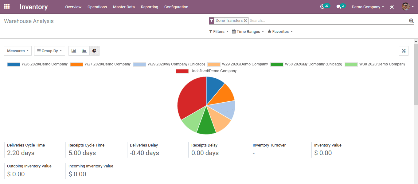 Benefits of Using Odoo Inventory Management Benefits of Using Odoo Inventory Management